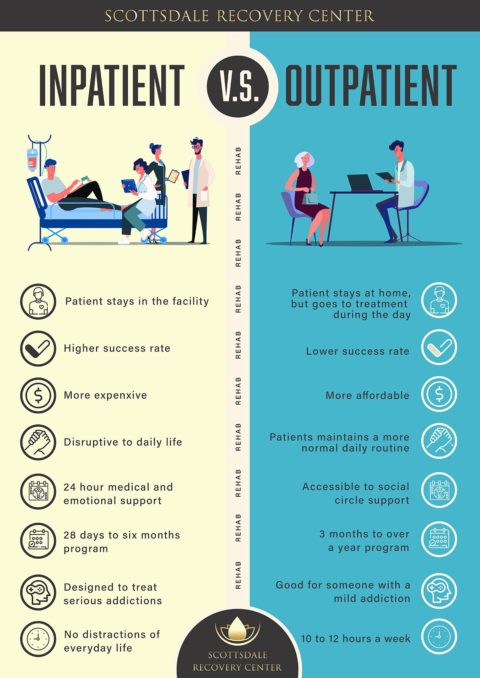 Differences between Sober Living and Outpatient Addiction - Scottsdale Differences between Sober Living and Outpatient Addiction - Scottsdale